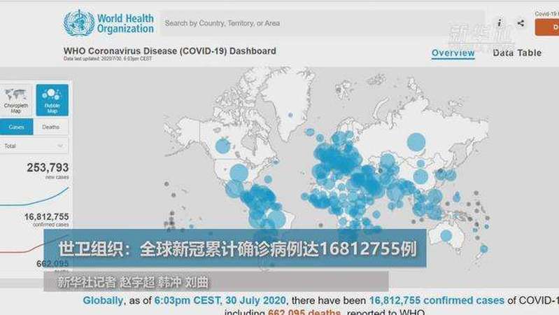 世卫组织:全球新冠累计确诊病例达16812755例