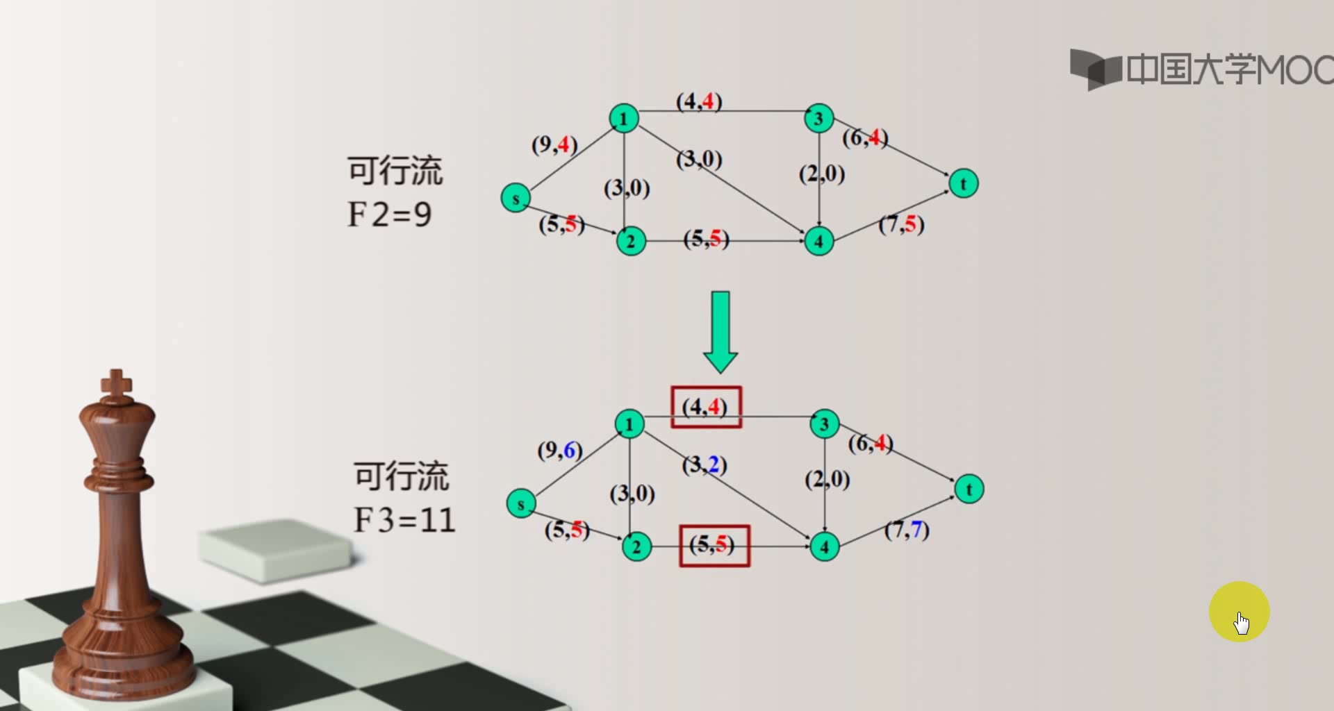 如何求解网络最大流