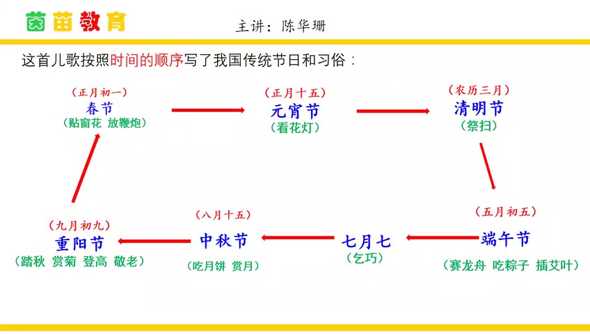 人教版二年级下册语文《传统节日》教学视频