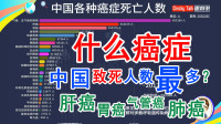 中国各类型癌症死亡人数,气管支气管及肺癌最恐怖,肝癌胃癌其次