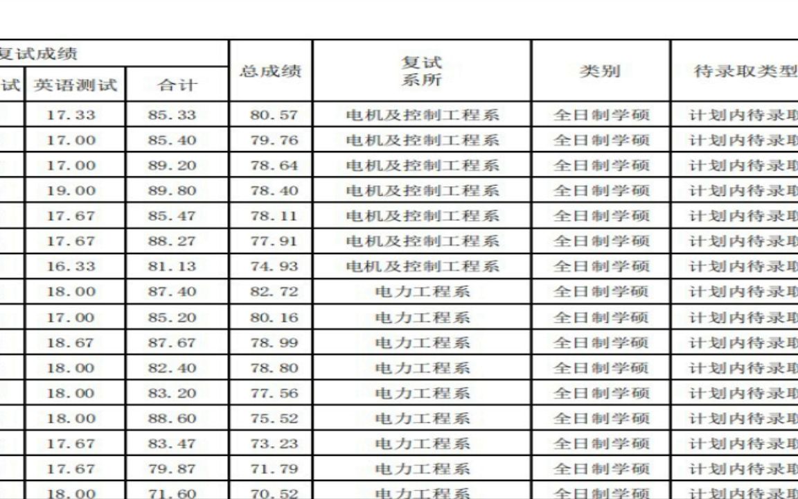 河南中医药大学2022研究生拟录取电气学院2022年硕士研究生复试...