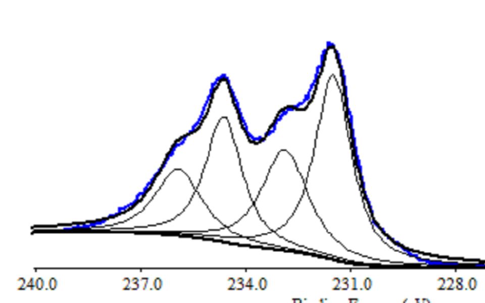 利用XPSPEAK41软件对Mo进行分峰拟合