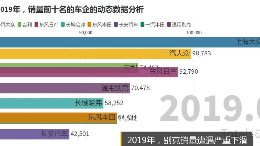 数据可视化,2007年--2019年,前10车企销量,动态柱状图分析