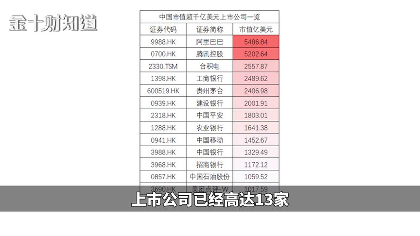 美团市值破千亿美元，中国13家千亿企业名单一览