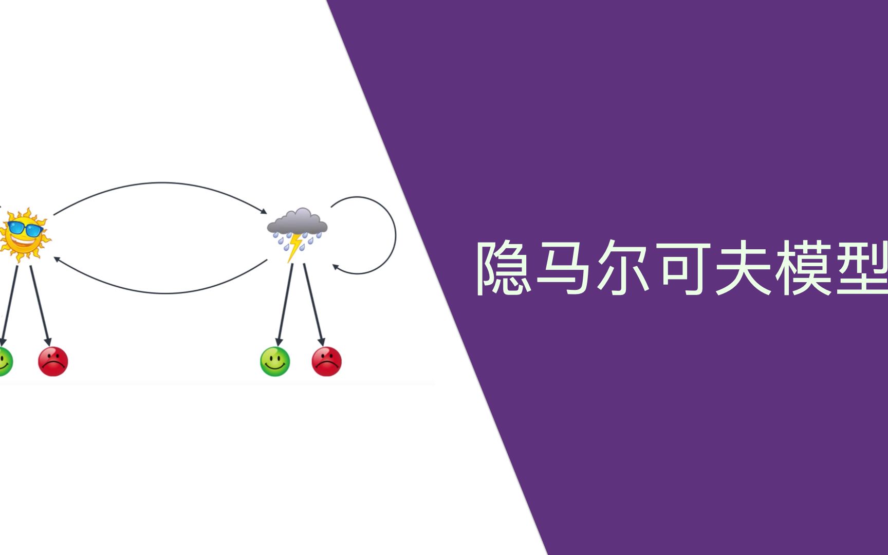 隐马尔可夫模型 (Bayes Theorem and Hidden Markov Models)