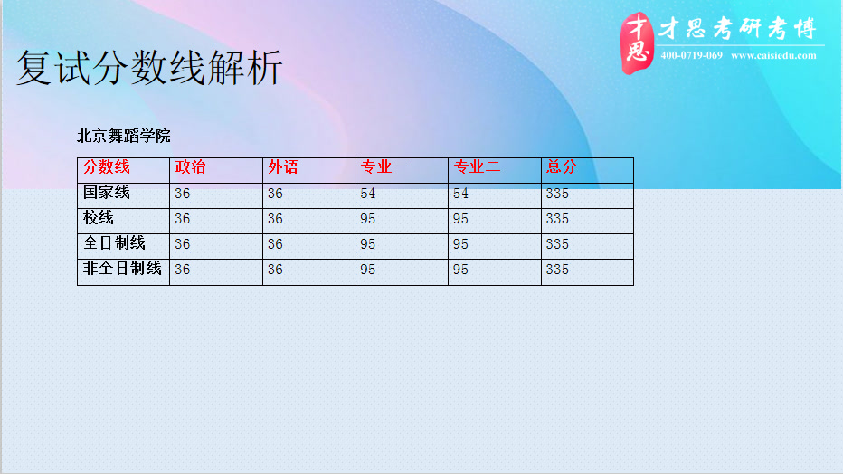2020年北京舞蹈学院舞蹈学考研复试分数线