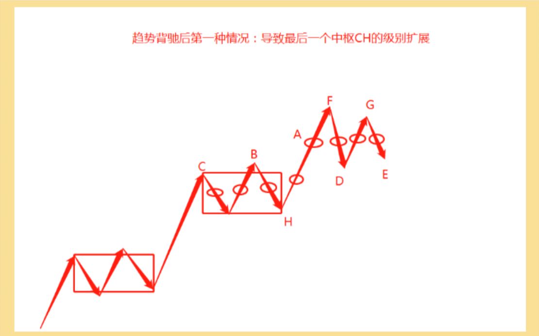 背驰转折后的第一种情况:导致最后一个中枢的级别扩展