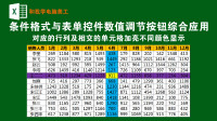 条件格式与表单控件数值按钮结合,使相应的行列及相交处加亮显示
