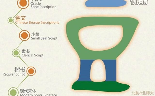 汉字演变之“豆”字。《说文解字注》豆:古食肉器也。从口。象形。...