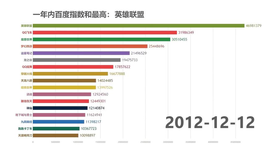 国内热门网游谁最热,看完这份排行就知道了,第一名出乎意料!