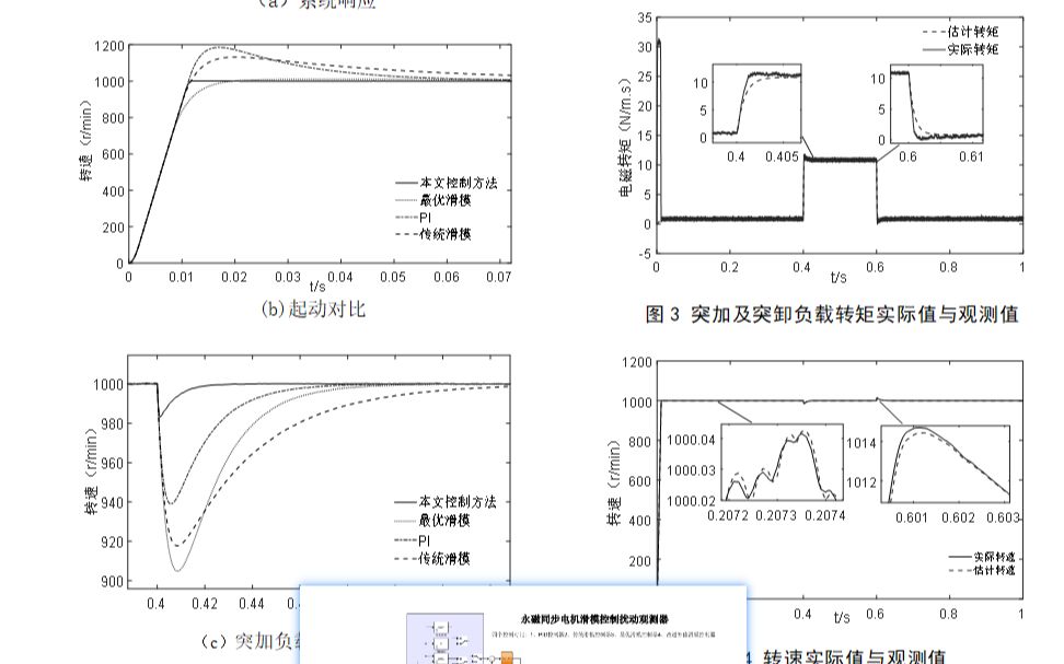 基于滑模控制扰动观测器的永磁同步电机模型传统滑模控制器最优滑模...
