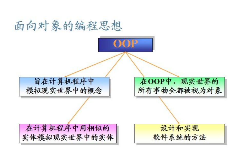 Java面向对象编程