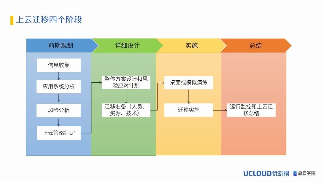 【云计算架构】将业务从本地迁移到云端 | UCloud启云学院