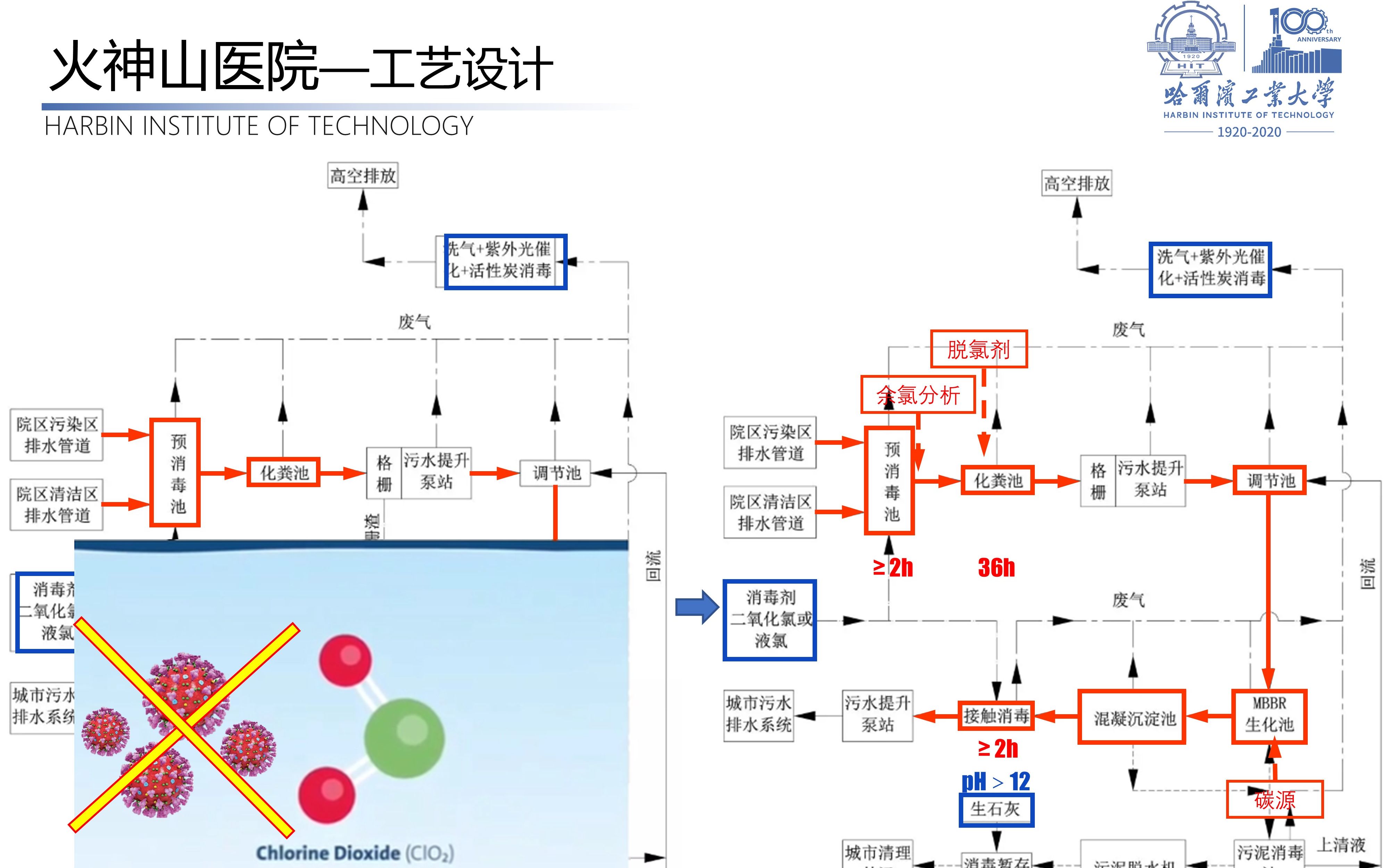 新冠病毒污染的医疗废水怎么处理?火神山雷神山处理工艺?