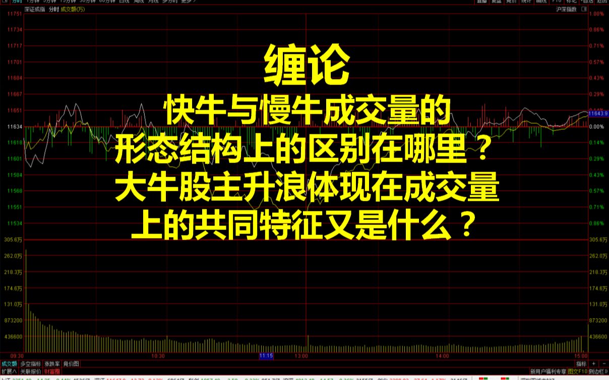 20230327缠论:快牛与慢牛成交量形态上的区别在哪里?大牛股主升浪...