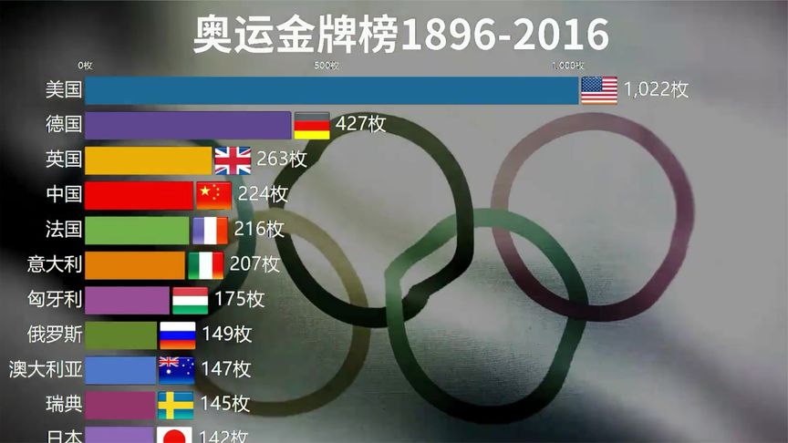 中国队金牌数排名,历届奥运会各国金牌总数,1896-2016排行榜
