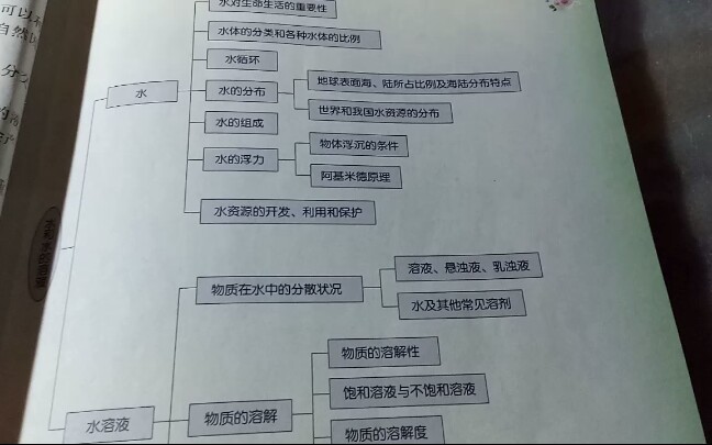 新初二暑假奋斗计划 第六周第四天 科学(33)第一章复习 及水资源的...