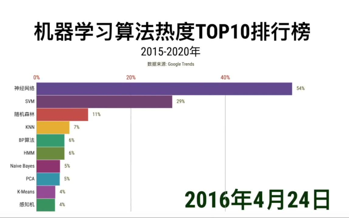 12大机器学习算法精讲(神经网络丨SVM丨随机森林丨BP算法丨强化...