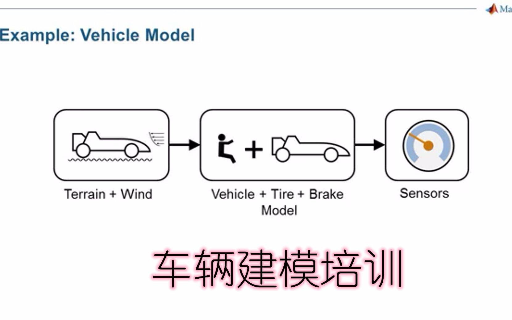 【MATLAB & Simulink】学生比赛-物理建模训练(字幕已经上传)