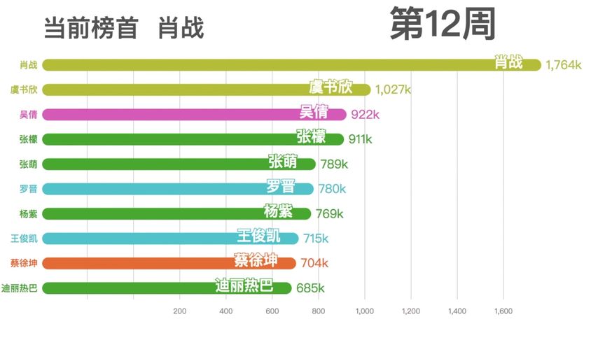 百度指数-娱乐人物排行 第12-18周数据 top10