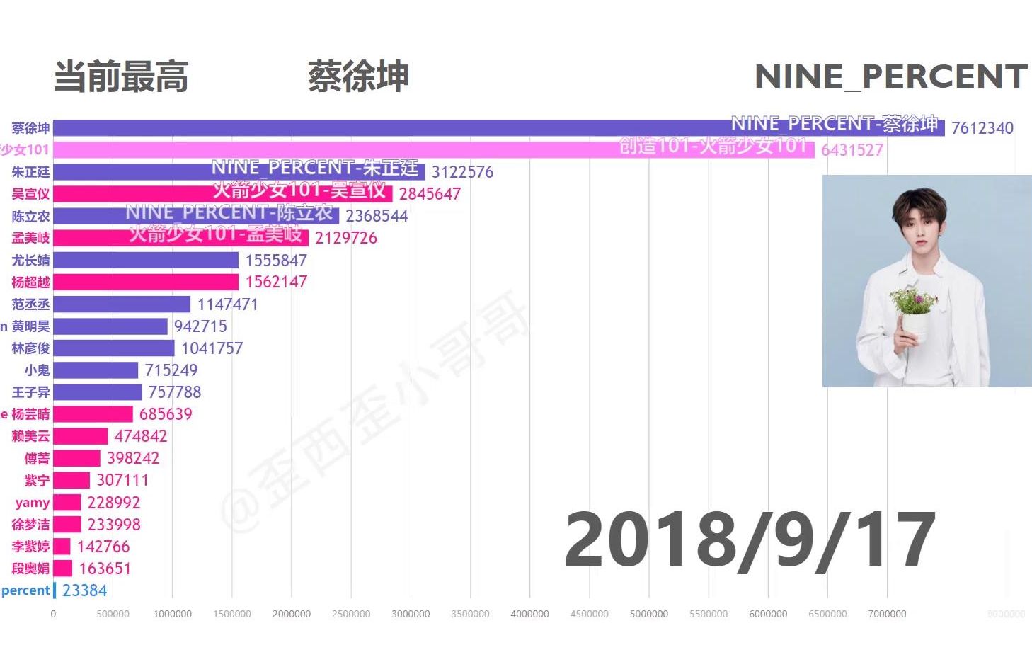【微指数(即微博指数)】NINE PERCENT vs. 火箭少女101