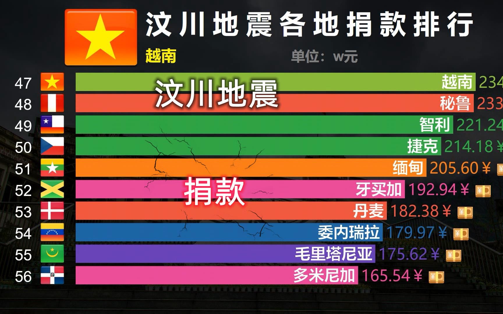 2008汶川地震,各国捐款排行,一分也是爱!