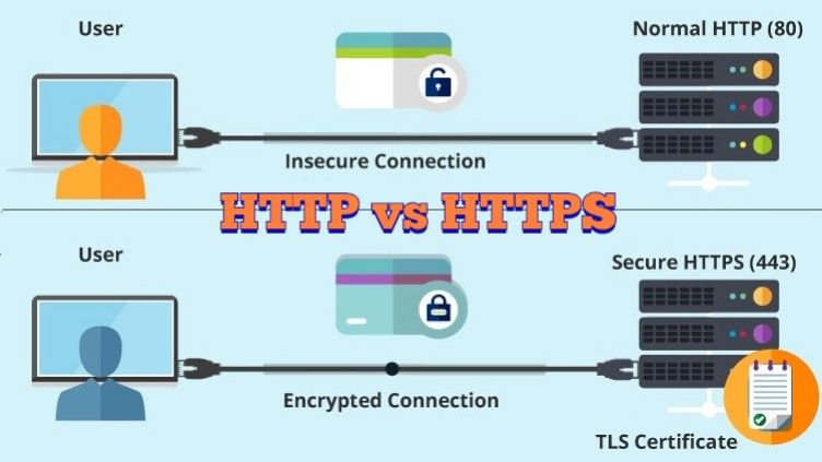 超文本传输​​安全协议(HTTPS、HTTP、SSL、TLS)