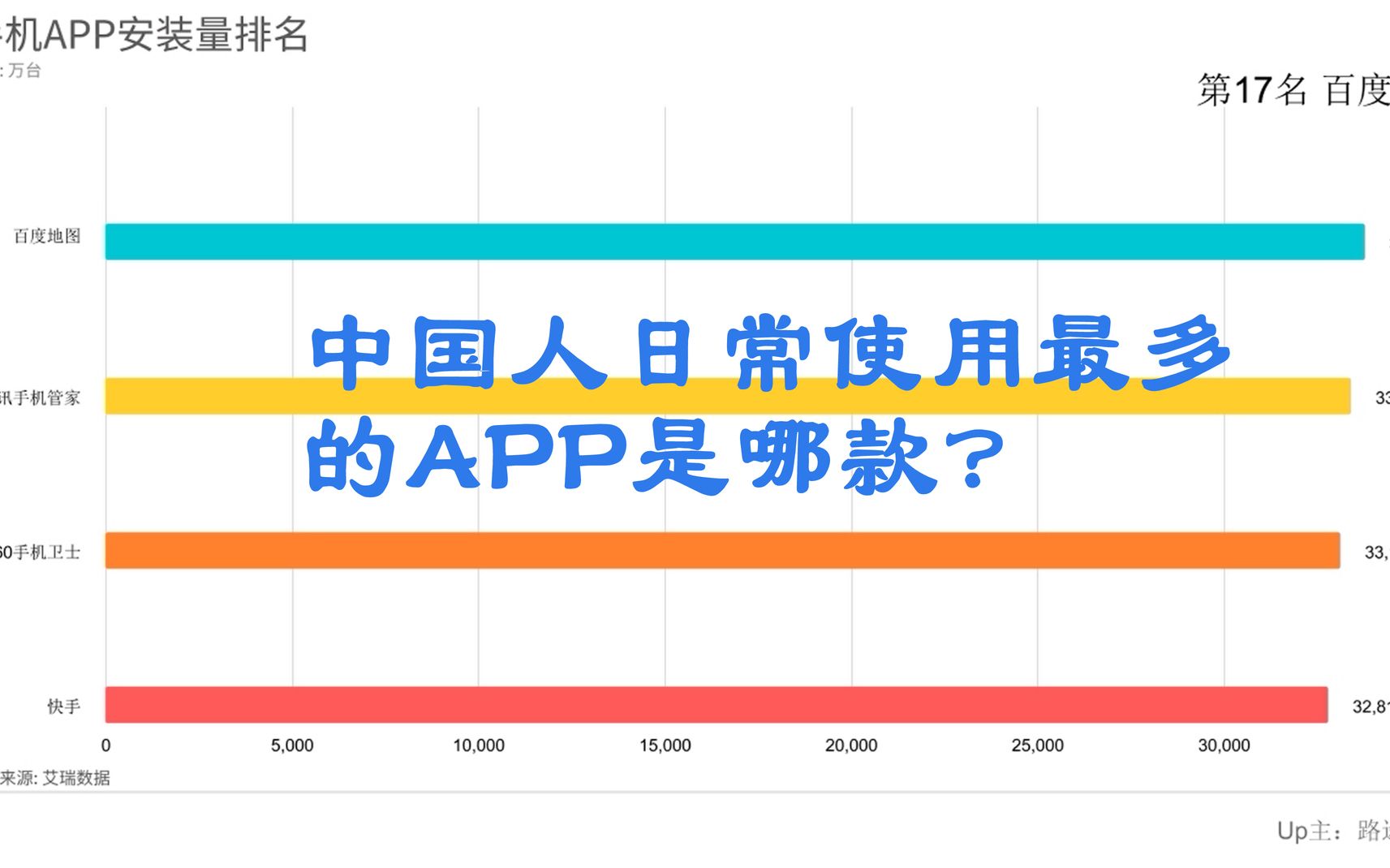 中国人日常使用最多的App是哪款?