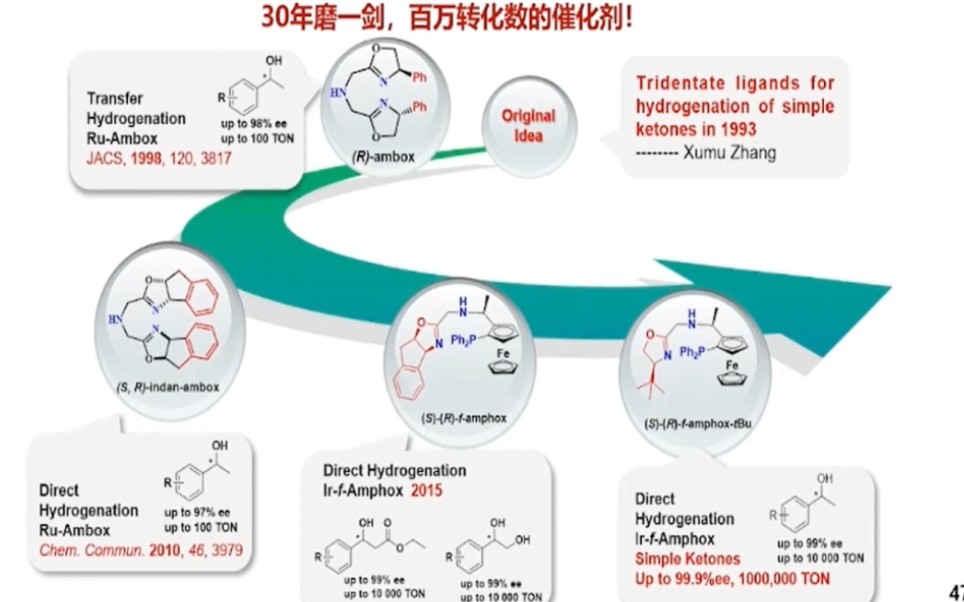 [讲座回放]张绪穆教授 报告题目:创新化学技术带来的药物革命