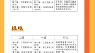 二建vs一建有哪些重合的地方?
