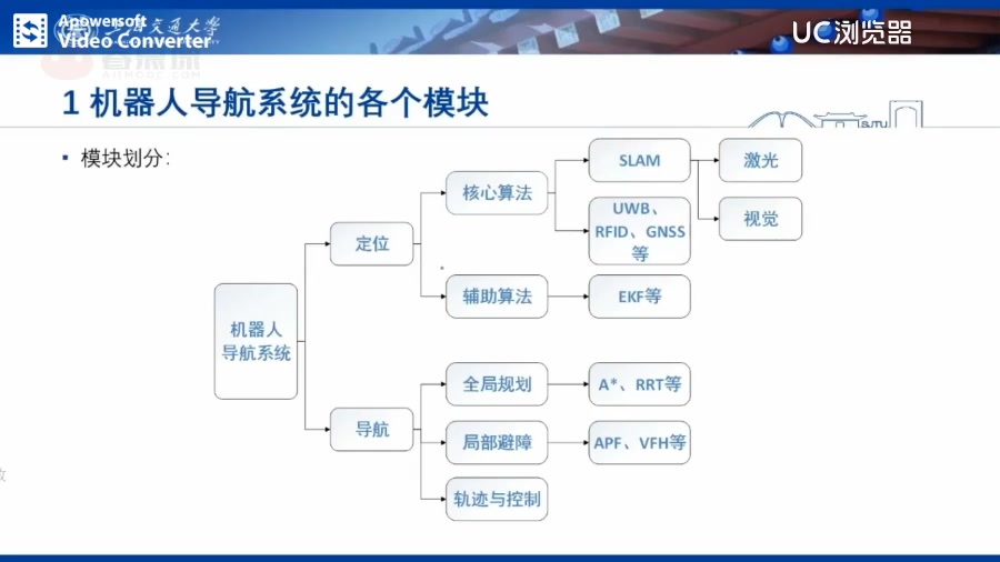 【睿慕课】浅谈机器人导航与避障