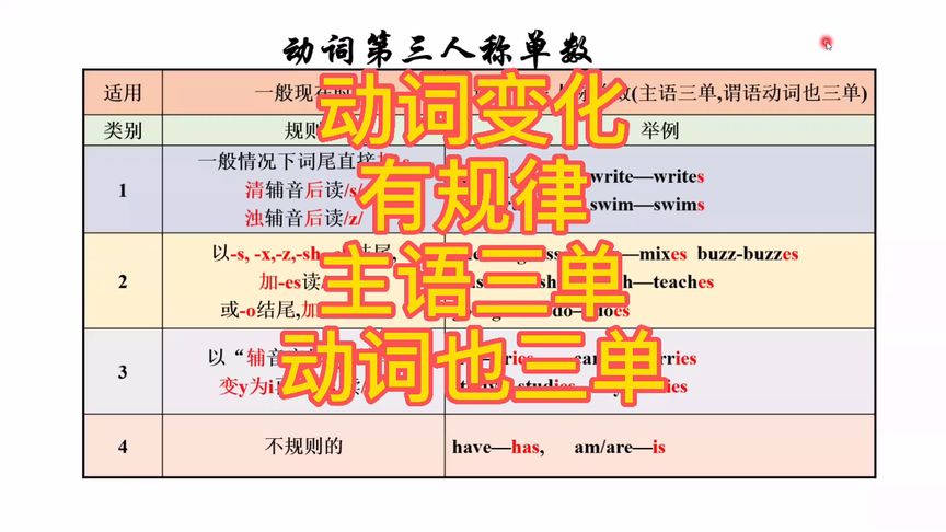 英语必会语法:动词第三人称单数什么时候用?怎么变化?有规律!