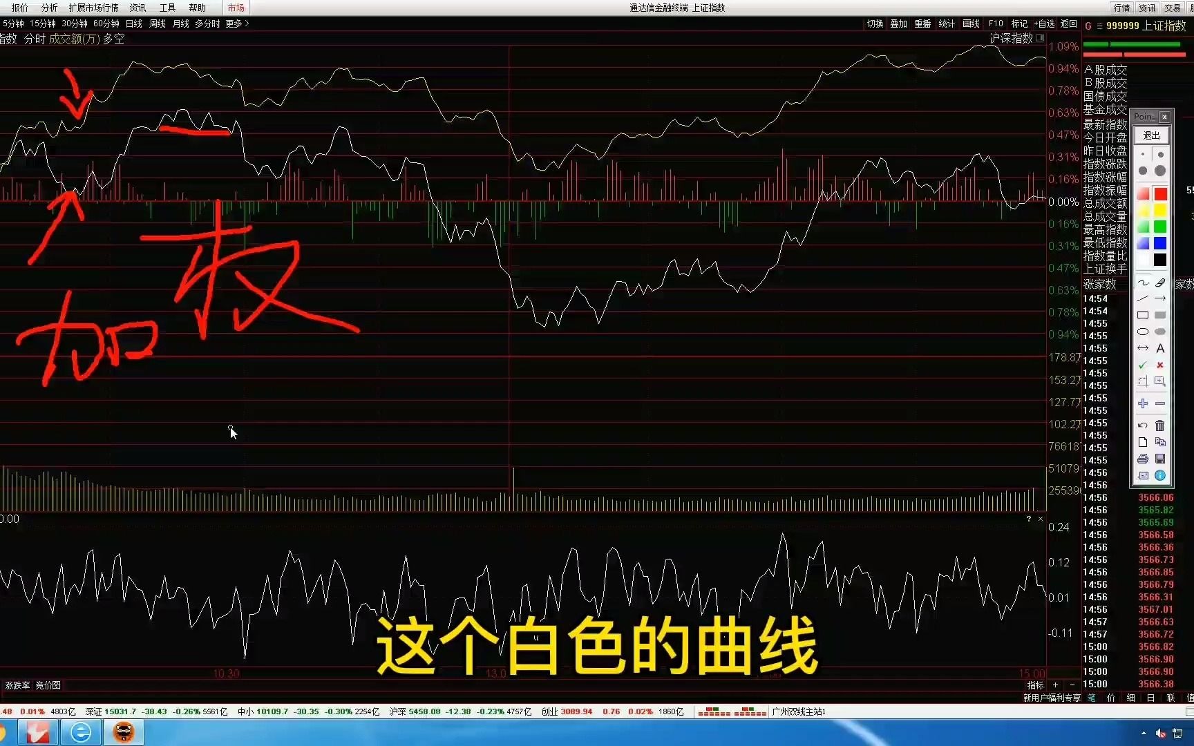 大盘分时图的奥秘,就凭两根黄白线,一眼判断全天走势