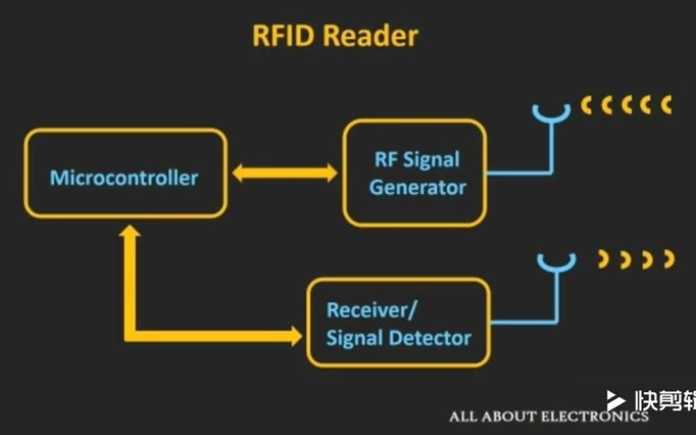 RFID工作原理 英文版