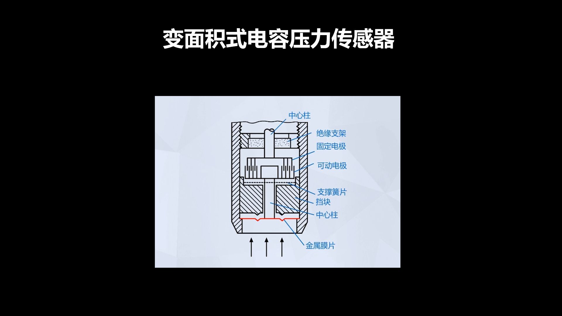 【传感器】第4期-变面积式电容压力传感器