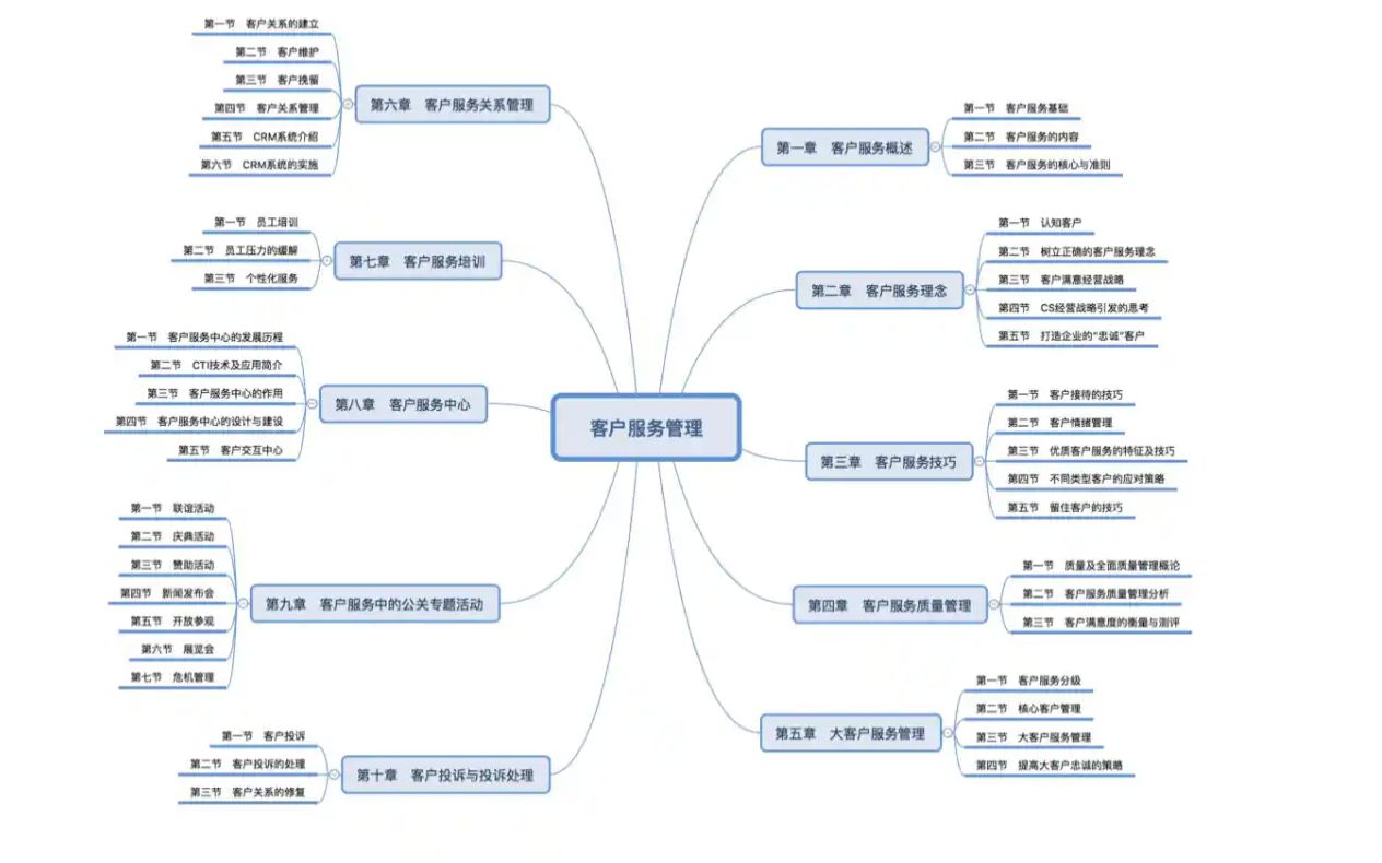 10421-客户服务管理-精讲1