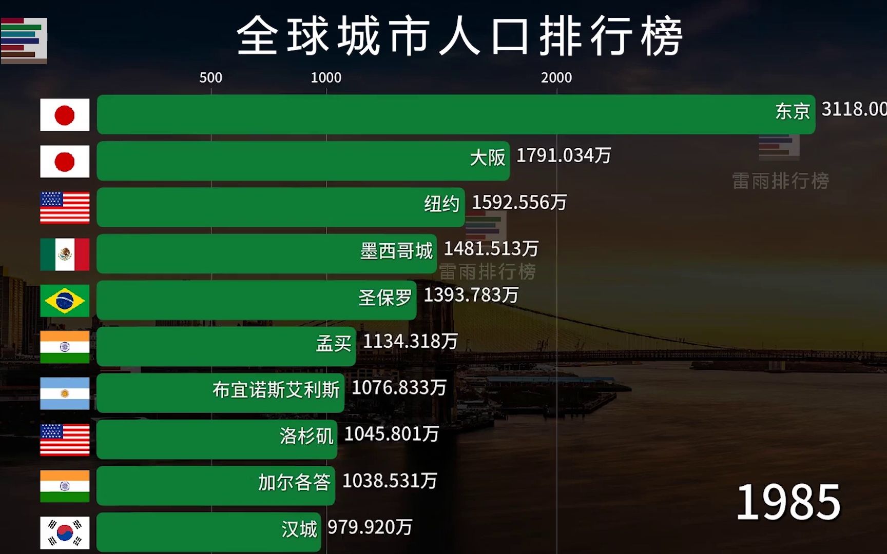 全球人口最多的10大城市 都市翘楚,个个实力惊人!