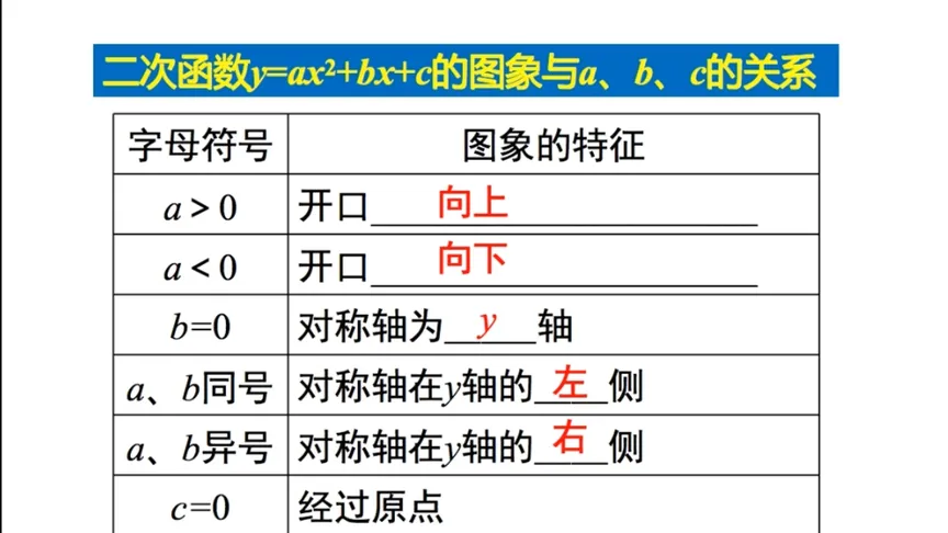 二次函数一般式,基础知识详细讲解,数学不好的再也不怕了