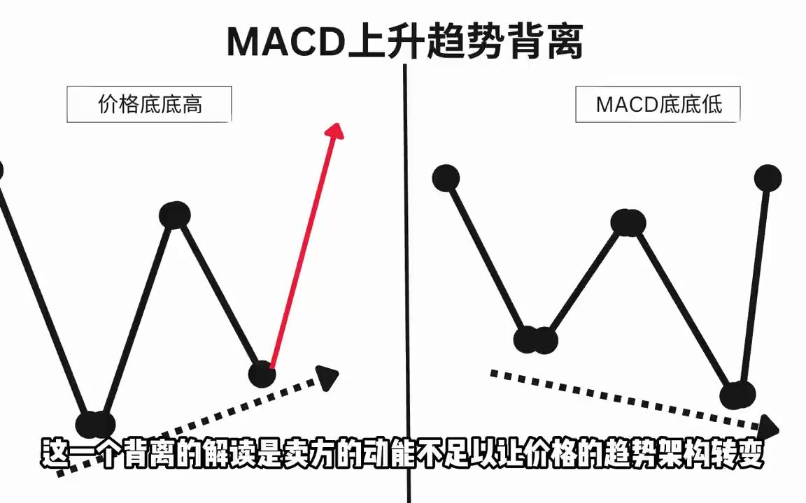【MACD指标 技术分析】这是你唯一必看的MACD终极完整教学课程(...