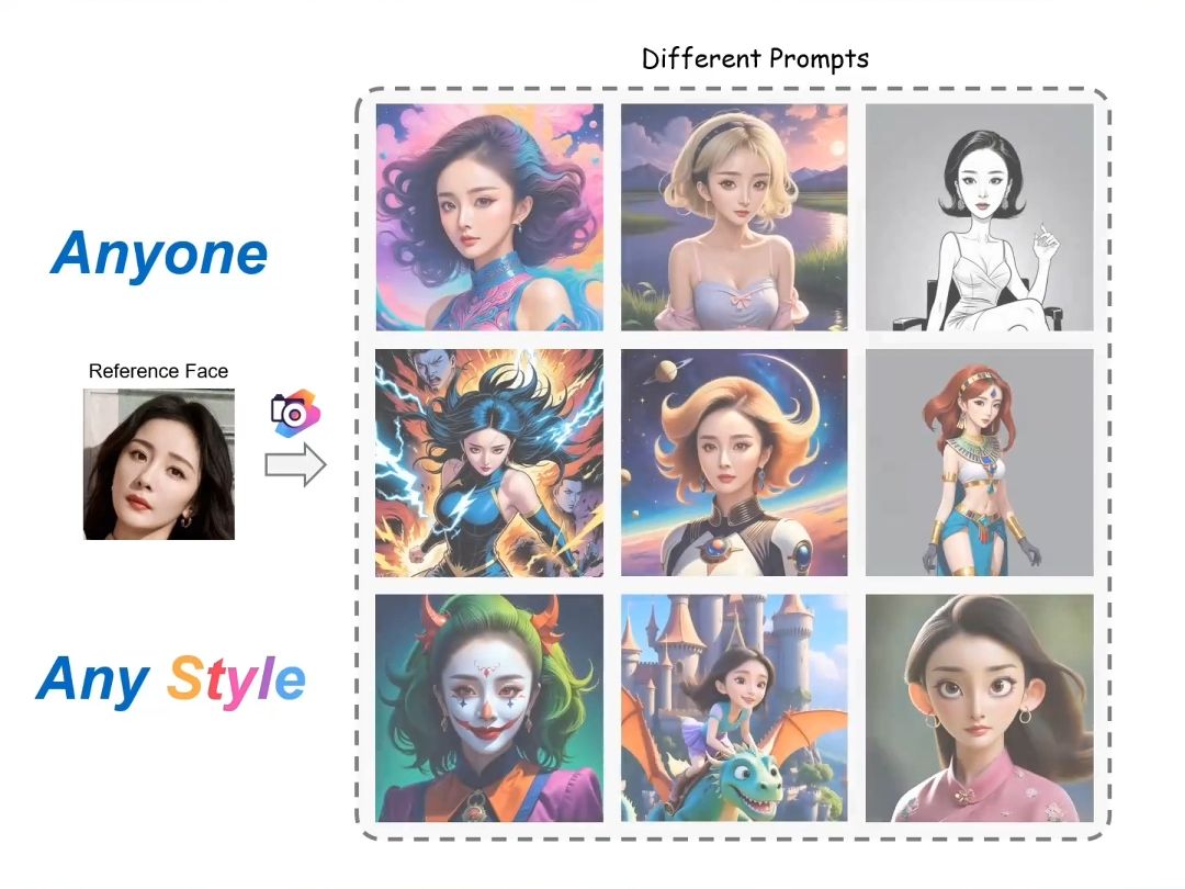 腾讯发布PhotoMaker 无需Lora训练, 一张图实现多风格图像生成