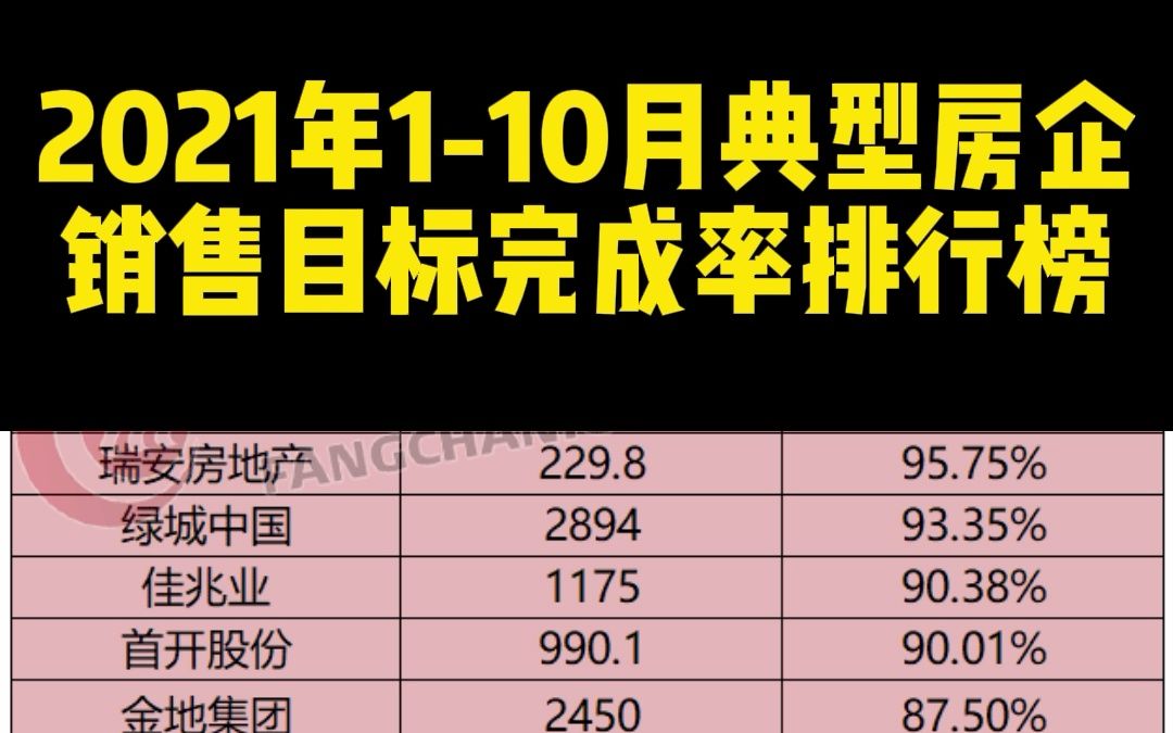 房企今年指标完成排行榜出炉,年底了,说不定可以捡个小漏