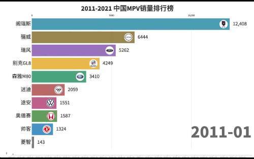 2011中国MPV销量排行榜,五菱宏光独孤求败?