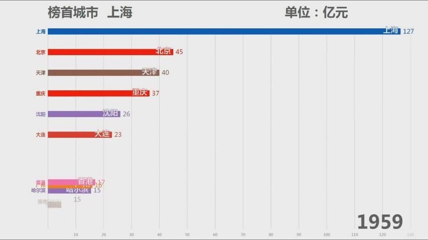 中国城市GDP总产值排行榜(1949-2018)-可视化数据!
