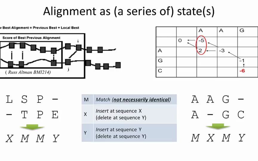...罚分的序列比对,以及如何计算Needleman-Wunsch算法的时间复杂度