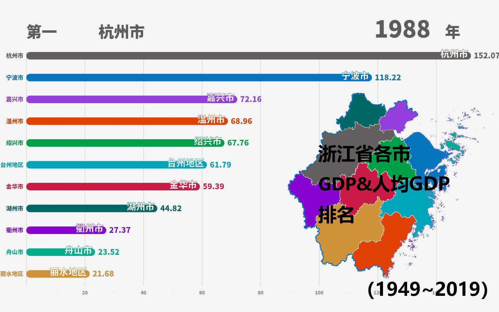 1949~2019年浙江省各市GDP&人均GDP排名