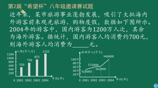 国外游客平均旅游消费,如何从图表中进行分析