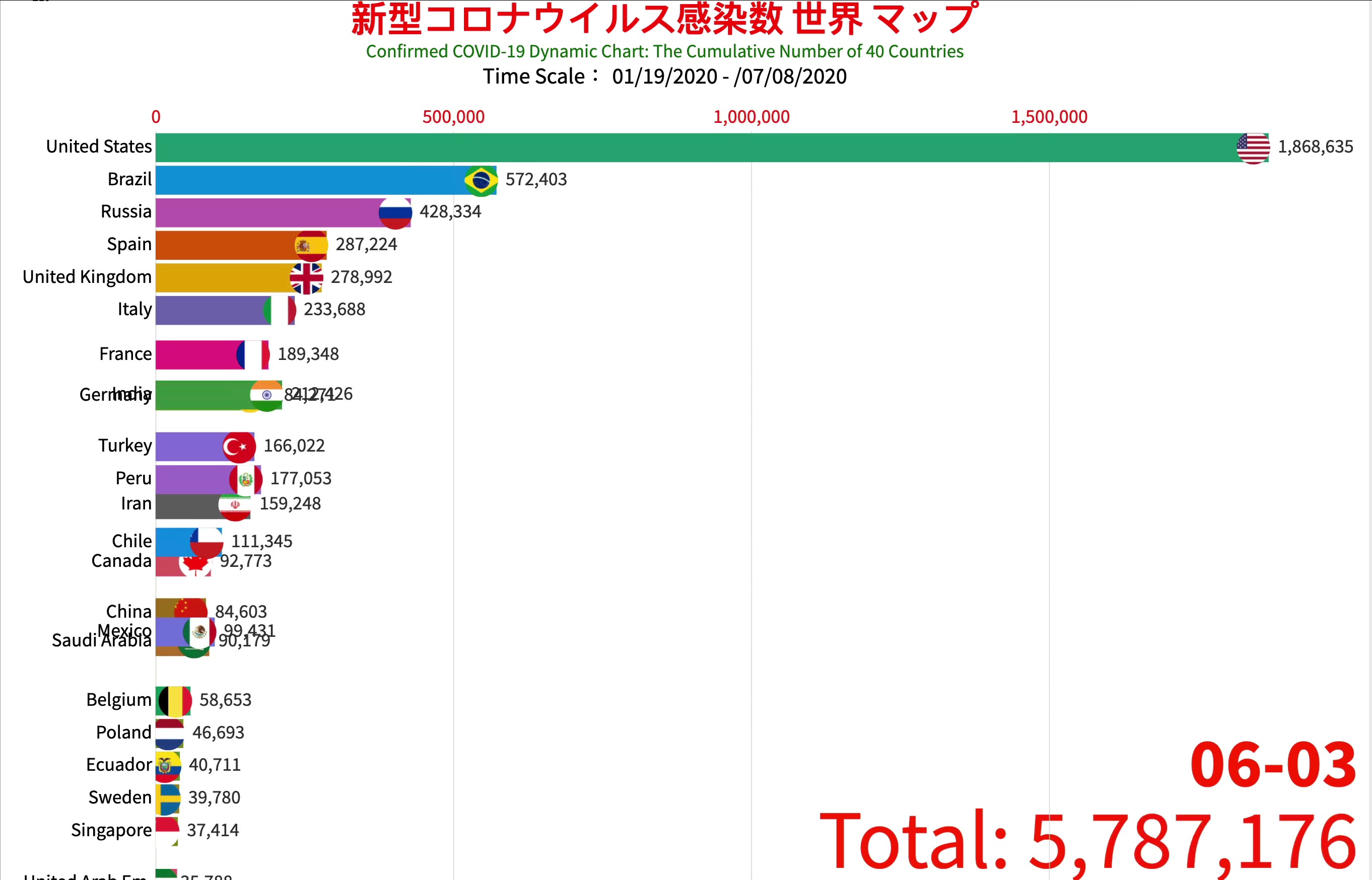 截至07月08日12时,全球超1185.63万,美国超309.7万,巴西超167.46万,...