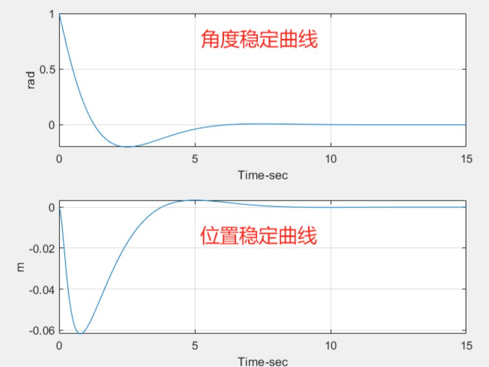 91 基于matlab的LQR倒立摆控制仿真