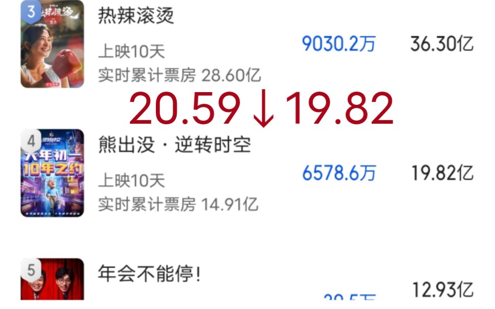 《熊出没·逆转时空》票房跌出20亿!希望奇迹会发生