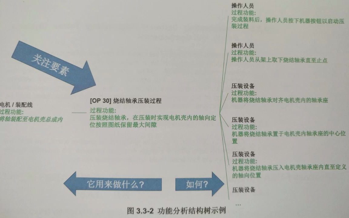 113 图3.3-2功能分析结构树示例 FMEA手册培训